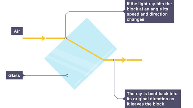 Light - IGCSE Physics - BBC Bitesize