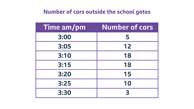 Line graphs - Primary Maths - KS2 - Year 4 - BBC Bitesize