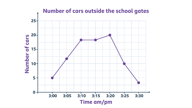 Line graphs - Primary Maths - KS2 - Year 4 - BBC Bitesize