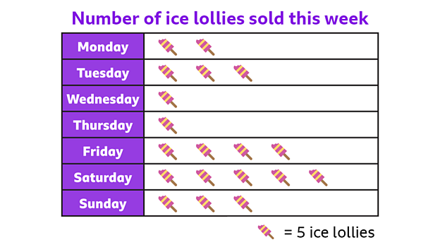 Pictograms - Maths - Learning with BBC Bitesize