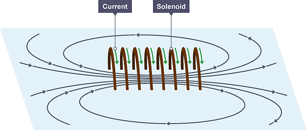 Electromagnetic effects - IGCSE Physics - BBC Bitesize