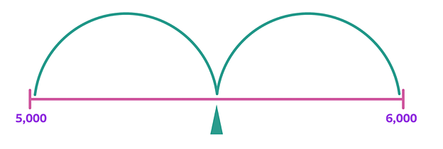 The number line to 10,000 - KS2 Maths - Learning with BBC Bitesize