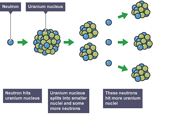Nuclear model of the atom - IGCSE Physics - BBC Bitesize