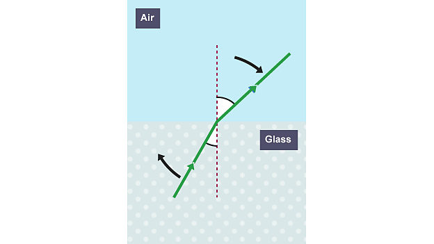 Light - IGCSE Physics - BBC Bitesize