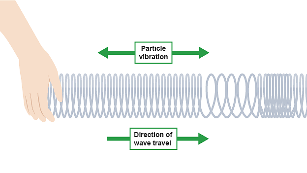 General properties of waves - IGCSE Physics - BBC Bitesize