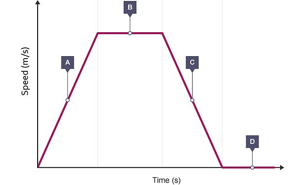 Motion - IGCSE Physics - BBC Bitesize