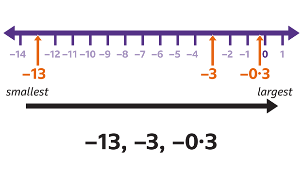 Order of operations and negative numbers - GCSE Maths Revision - BBC ...