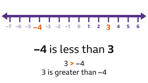 Order of operations and negative numbers - GCSE Maths Revision - BBC ...