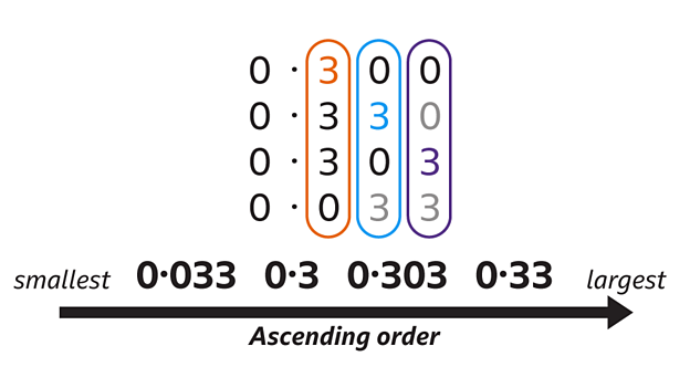 What are decimal numbers? - GCSE Maths Revision - BBC Bitesize