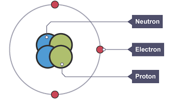 Nuclear model of the atom - IGCSE Physics - BBC Bitesize