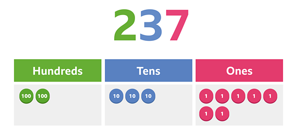 Adding 3-digit and 2-digit numbers - Maths - Learning with BBC Bitesize