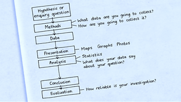 Fieldwork Gcse Geography Bbc Bitesize