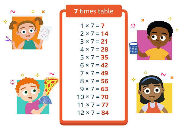 7 times table and division facts - Maths - Learning with BBC Bitesize