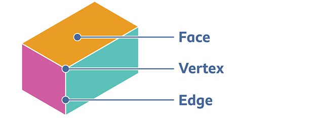Sort 2D and 3D shapes - KS2 Maths - Year 3 - BBC Bitesize