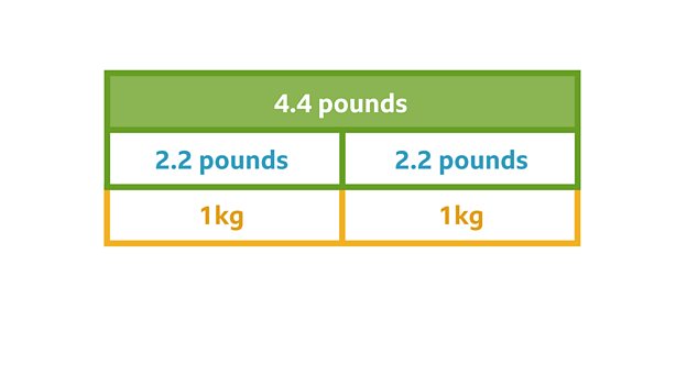 What are imperial measurements? - KS2 Maths - BBC Bitesize