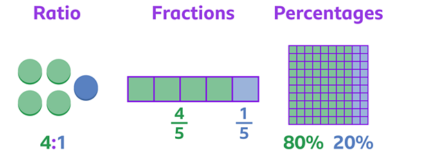Converting between ratios, fractions and percentages - KS2 Maths ...