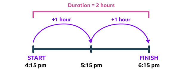 Finding durations of time - KS2 Maths - BBC Bitesize