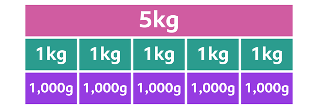 Converting metric units - KS2 maths resources for Year 5 - BBC Bitesize
