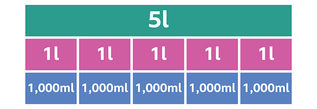 Converting metric units - KS2 maths resources for Year 5 - BBC Bitesize