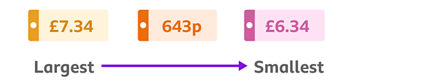 Compare and order amounts of money - KS2 Maths - Learning with BBC Bitesize
