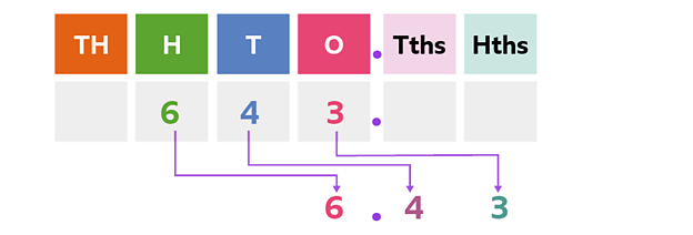 Compare and order amounts of money - KS2 Maths - Learning with BBC Bitesize