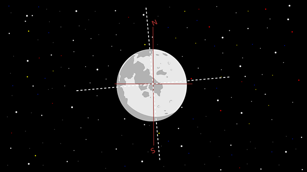 The Moon – KS2 Science curriculum - BBC Bitesize