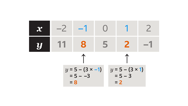How to plot straight line graphs - GCSE Maths Revision - BBC Bitesize