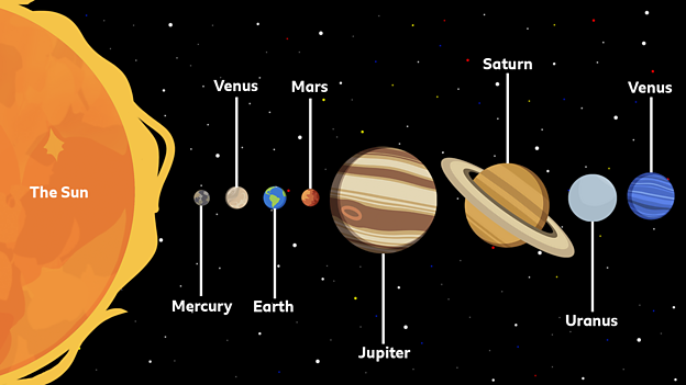 What is the Solar System? – KS2 Science curriculum - BBC Bitesize
