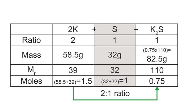 What does quantitative chemistry (1) at GCSE cover? - BBC Bitesize