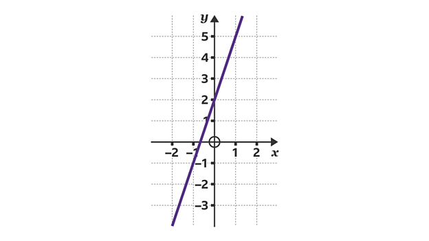 Equations of a line and calculating gradient - GCSE Maths Revision ...