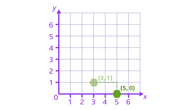What are coordinates? - KS2 Maths resources for Year 5 - BBC Bitesize