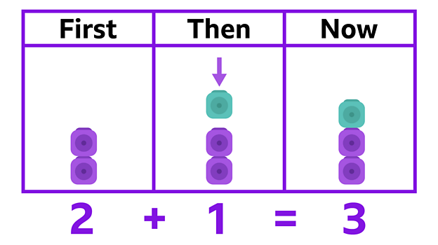 First, then, now (addition) - KS1 Maths - Learning with BBC Bitesize