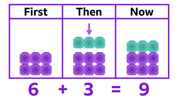 First, then, now (addition) - KS1 Maths - Learning with BBC Bitesize