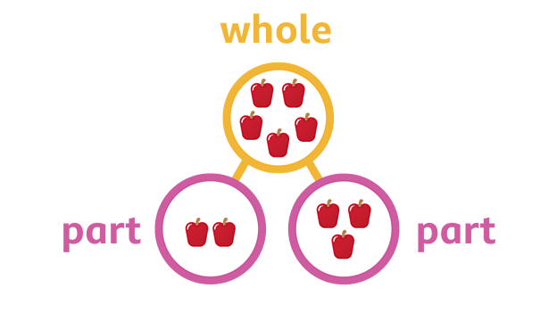 Finding a part using a part-whole model - KS1 Maths resources for Year ...