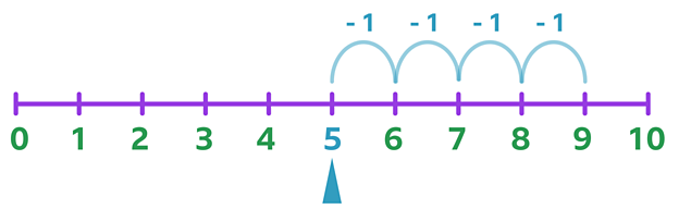 Number lines - KS1 Maths resources for Year 1 - BBC Bitesize