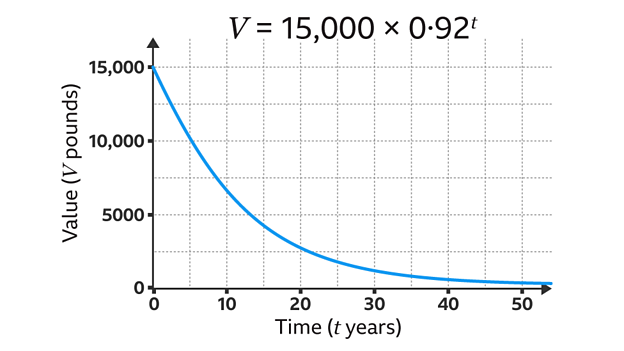 Repeated percentage change, interest and exponential change - BBC Bitesize