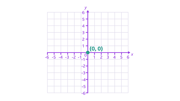 Describing positions in the four quadrants - KS2 Maths resources for ...