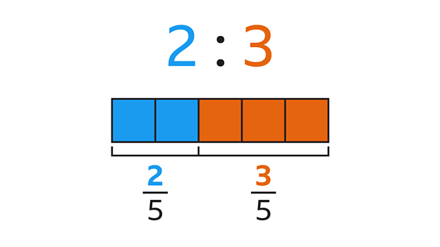 Ratio and fractions, and sharing in a ratio - BBC Bitesize