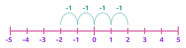 What are negative numbers? - KS2 Maths resources for Year 4 - BBC Bitesize
