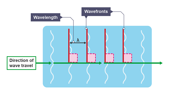 What happens when waves reflect and refract? - BBC Bitesize