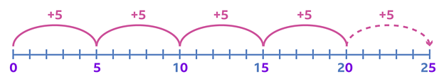 Count in 5s - KS1 Maths - Learning with BBC Bitesize
