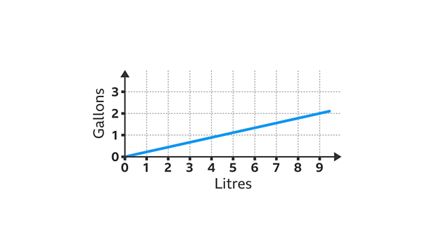 Ratio, proportion and rates of change - GCSE Maths - BBC Bitesize