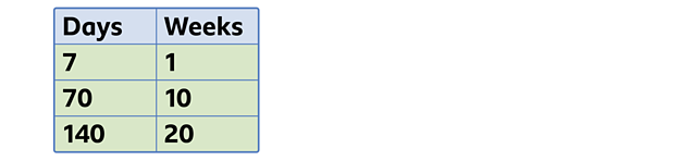 Converting time intervals - KS2 Maths - Learning with BBC Bitesize