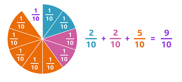 Adding and subtracting fractions - KS2 Maths resources for Year 3 - BBC ...