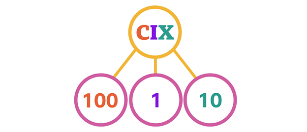 Roman numerals to 1000 - KS2 Maths - Year 5 - BBC Bitesize