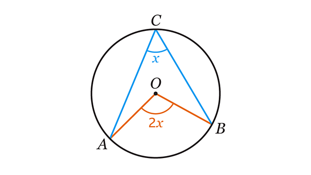 Circle theorems: How to calculate angles using circles - BBC Bitesize