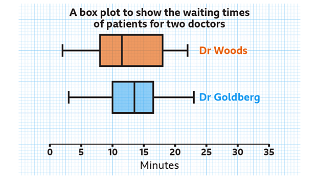 How to calculate cumulative frequency and construct a box plot - BBC ...