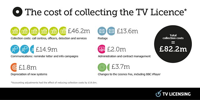 BBC Blogs - About the BBC - TV Licensing Annual Review 2016/17