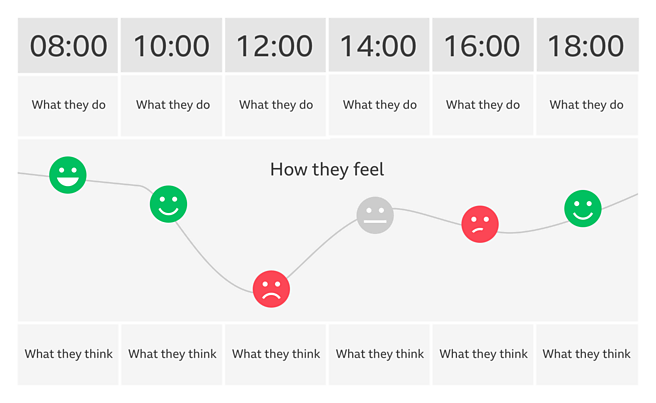 BBC GEL | Lifecycle: a simple service design mapping technique