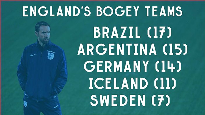 World Cup 2018: I've simulated the draw 100 times to see who England ...